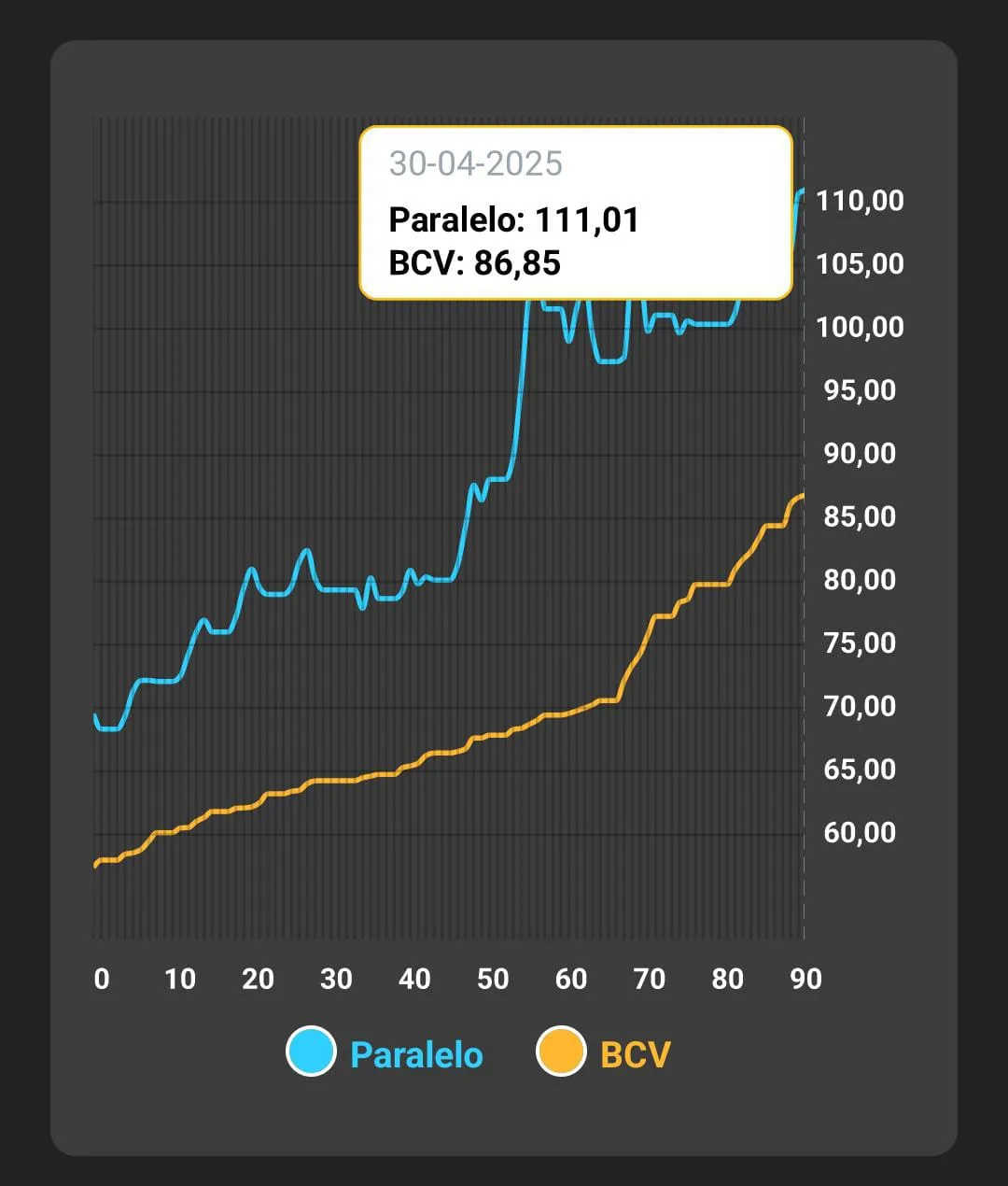 Precio del dólar BCV hoy 30 de abril: la brecha con el paralelo (Bs. 111,01) continúa